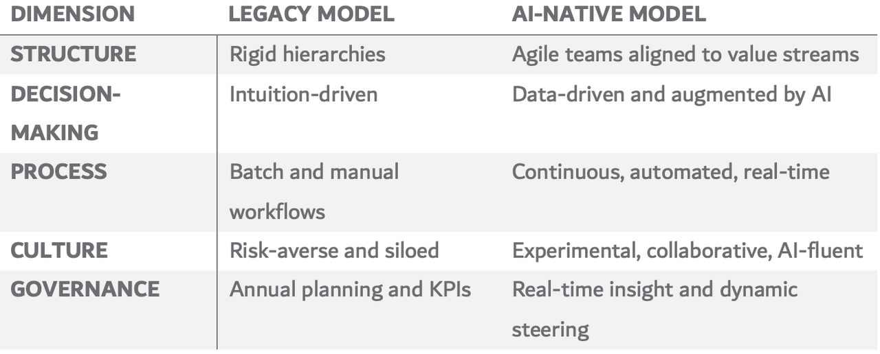 How C-Suite Leadership & New Operating Models Are Driving The Real ...